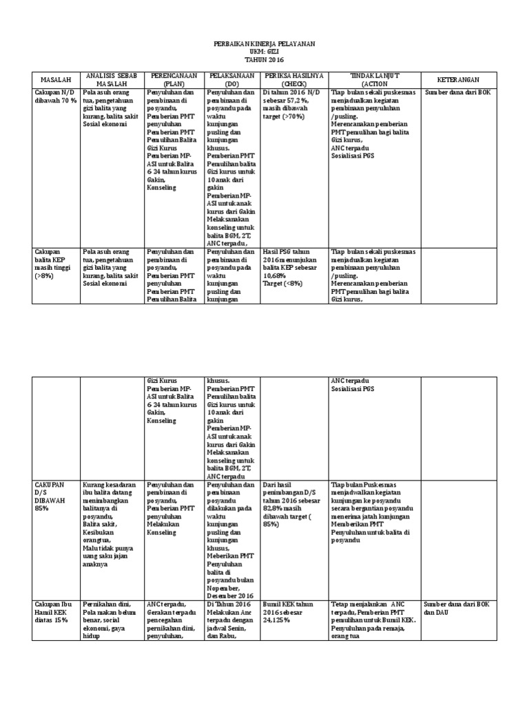 Pdca Perbaikan Kinerja Pelayanan | PDF