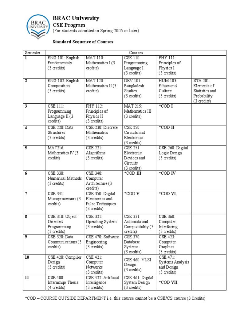 Semester Wise CSE (Tabular Form) - New | PDF | Electronics | Computer Programming