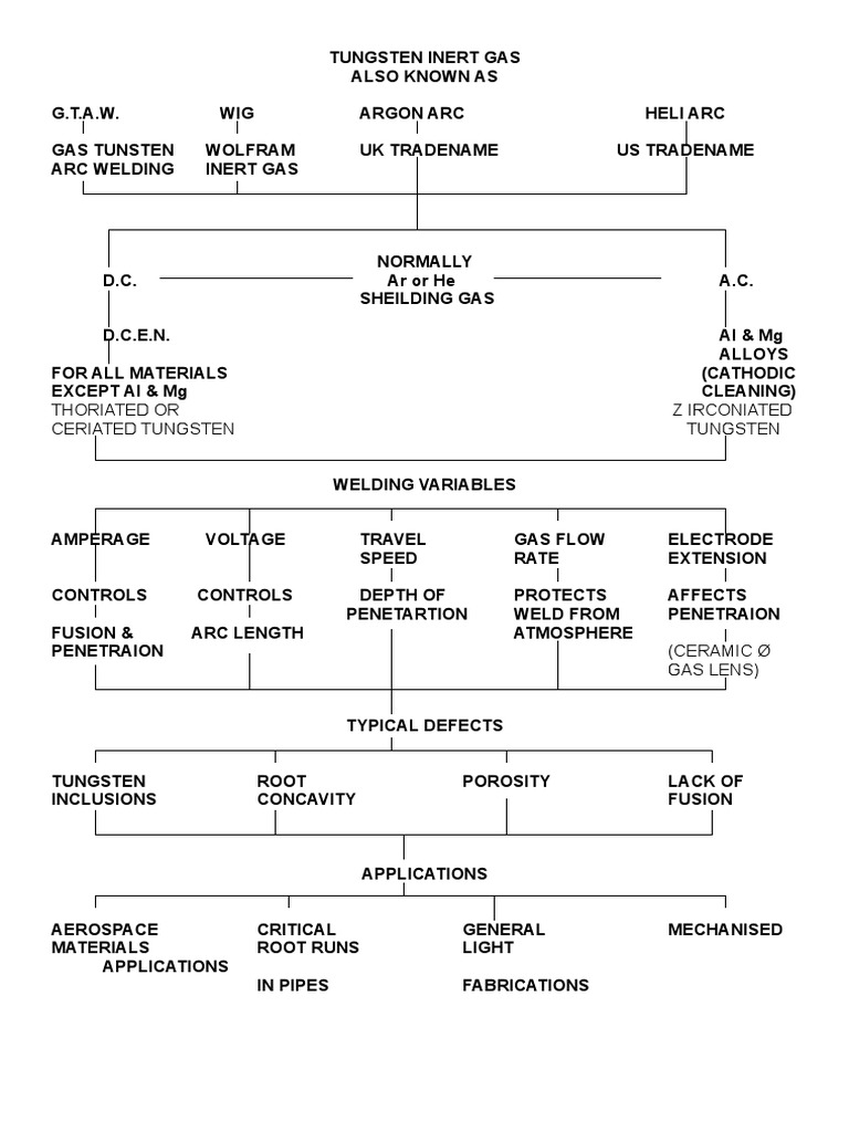 Tig Flow Chart | PDF | Chemical Elements | Chemistry
