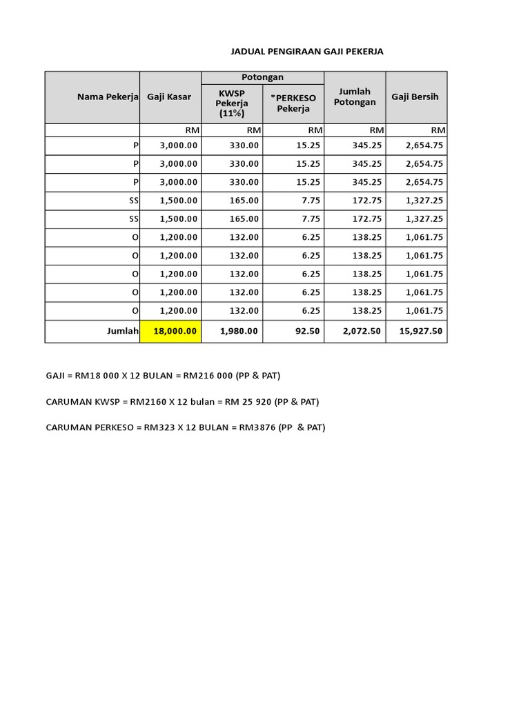 Jadual Gaji dan Caruman KWSP 2022 | PDF
