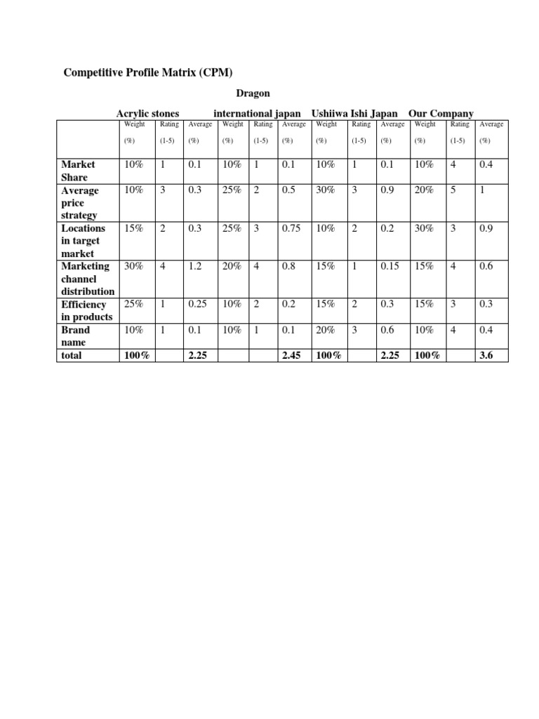 Competitive Profile Matrix | PDF | Business | Finance & Money Management