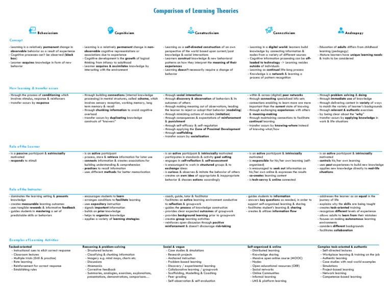 Comparison Learning Theories | PDF | Behaviorism | Motivation
