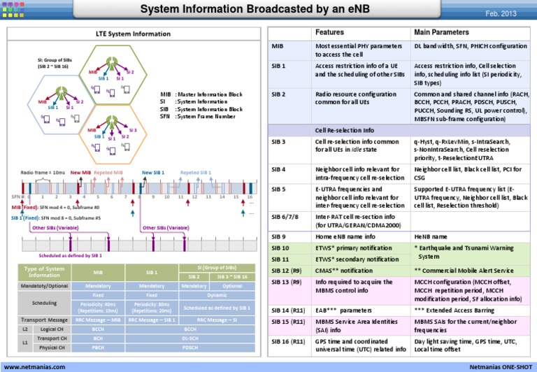 LTE System Information Blocks Overview | PDF | Radio | Computing