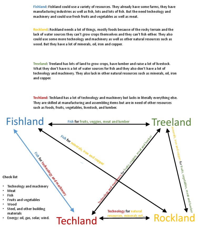 Country Trading | PDF | Agriculture | Food And Drink