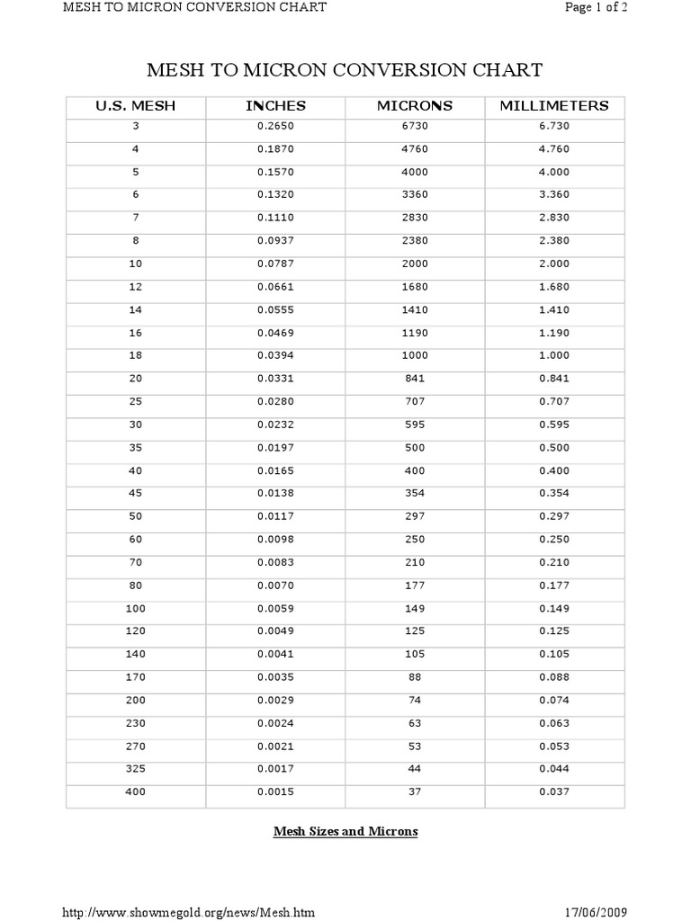 Different Mesh Sizes And Mesh To Micron Conversion, 43% OFF