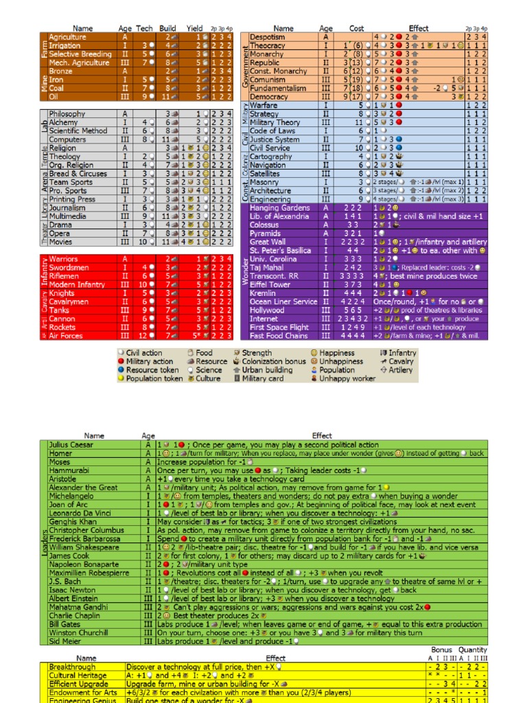 Through The Ages - A New Story of Civilization - Card Reference v1.09 | PDF