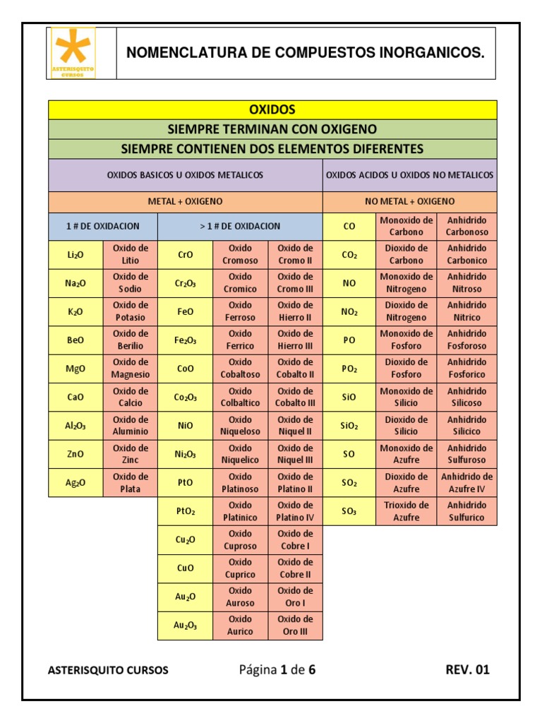 NOMENCLATURA COMPUESTOS INORGANICOS | Ácido | Hidróxido