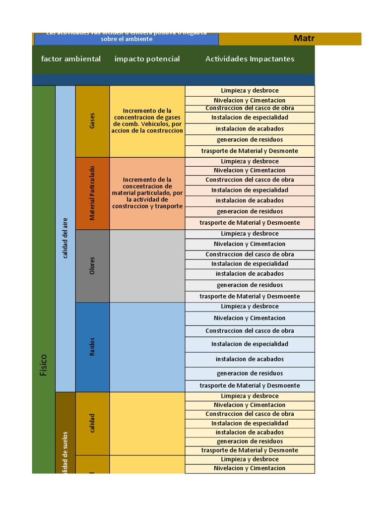 factor ambiental impacto potencial Actividades Impactantes: Matriz de ...