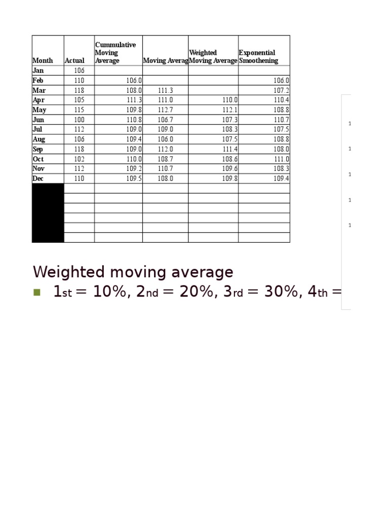 Comparing Forecasting Methods: Cumulative Moving Average, Weighted ...