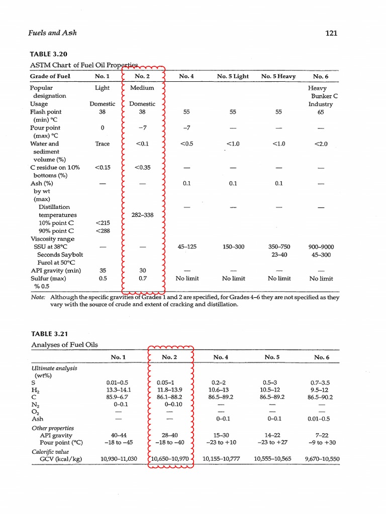 ASTM Fuel Oil Chart | PDF | Fuel Oil | Chemical Process Engineering