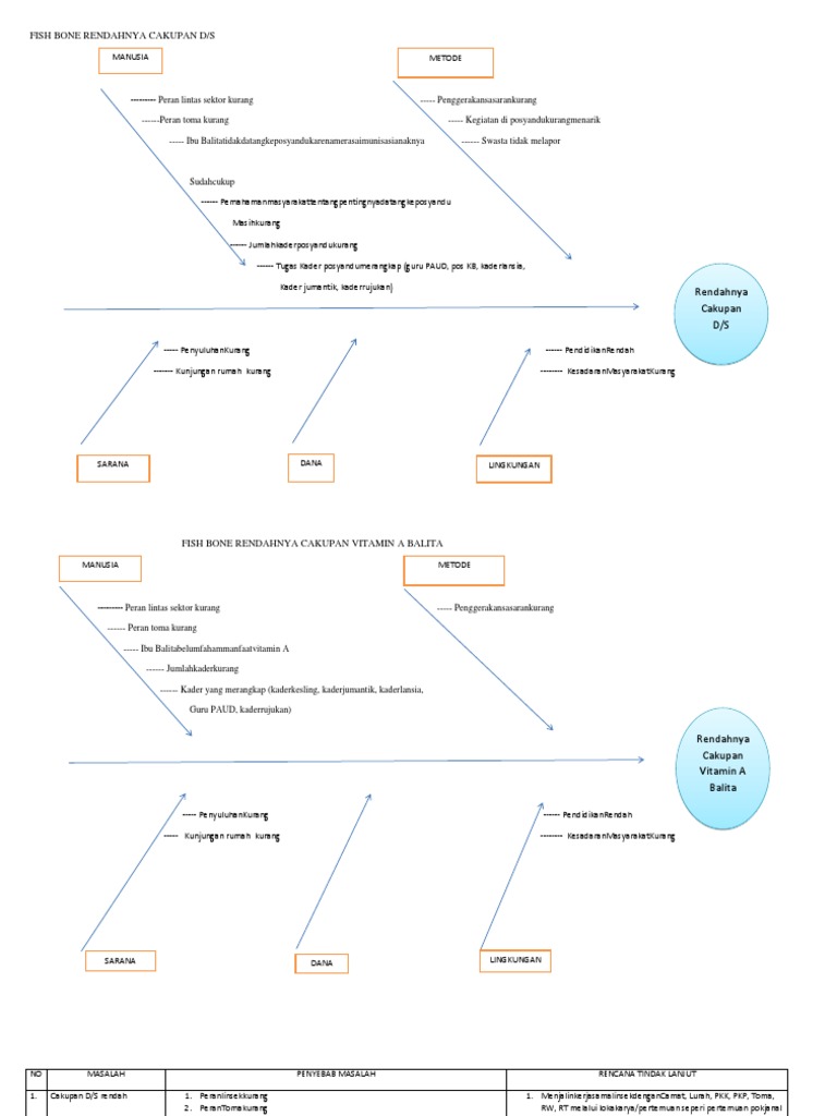 Fishbone Gizi Dan Cara Pemecahan Masalah (RTL) | PDF