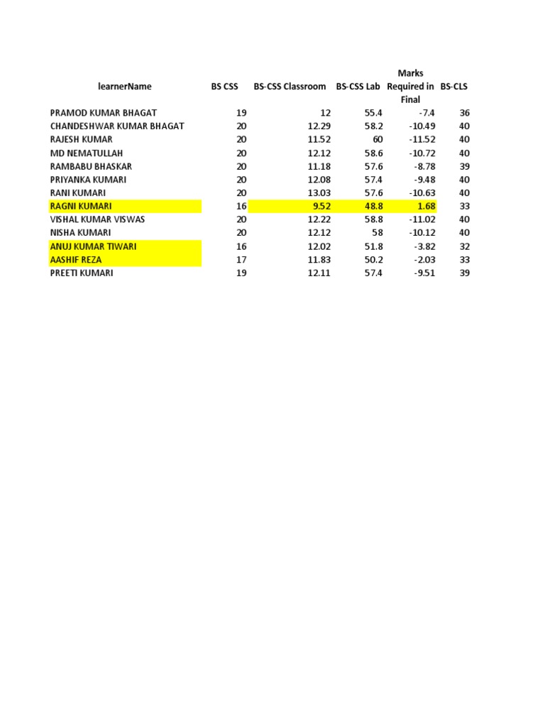 Learnername Bs Css Bs-Css Classroom Bs-Css Lab Marks Required in Final ...