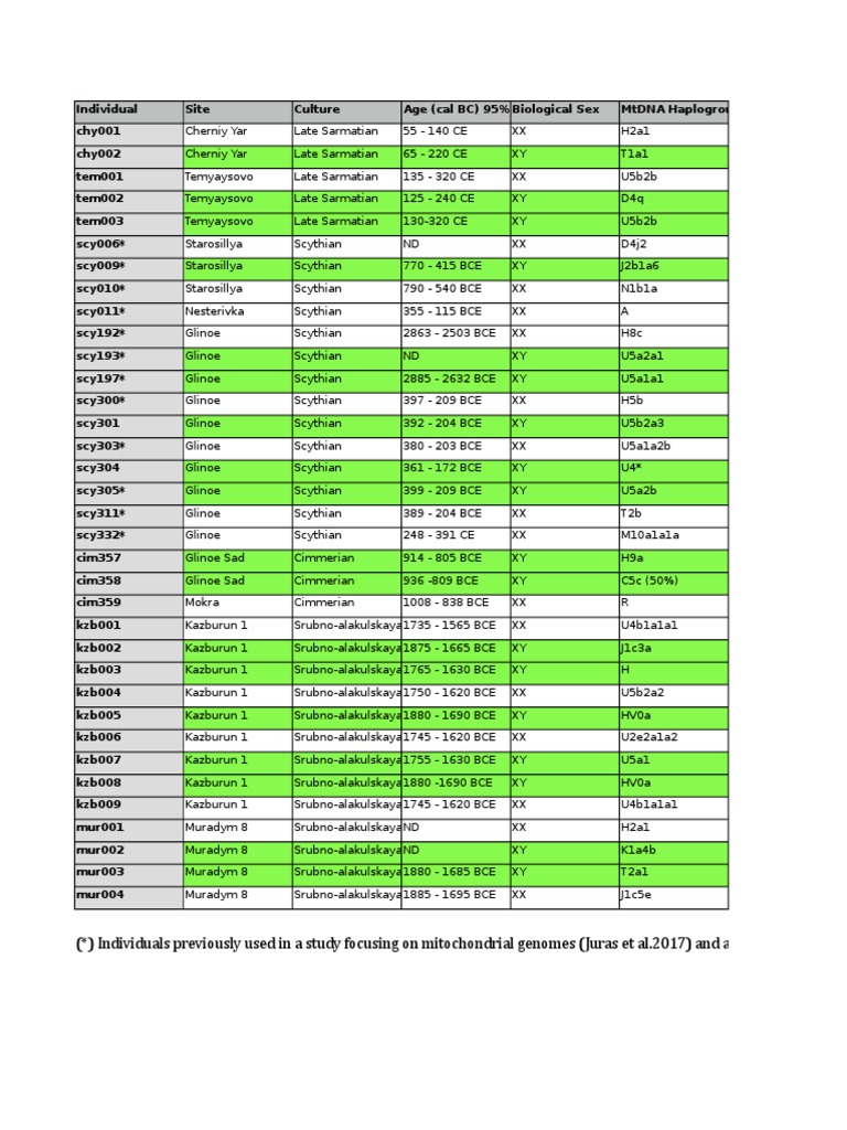 Genetic Lineages of Scythians and Cimmerians | PDF | Human Evolution ...