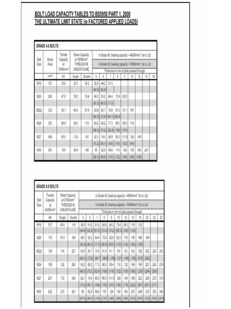 Bolt Capacity | PDF