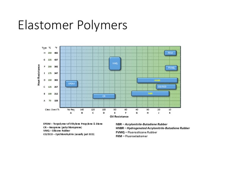 Elastomer Polymers | PDF