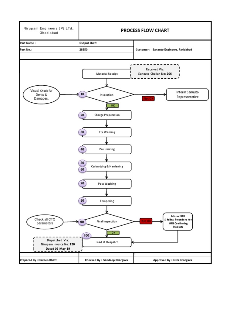 Process Flow Chart: Received Via: S CH LL N Sanauto Challan No: 206 ...