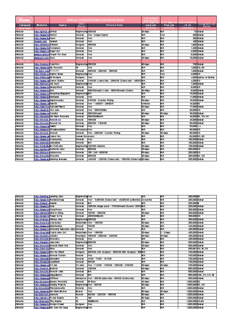 The Utlimate Remote Job Board List To Hire Remote Workers | PDF ...