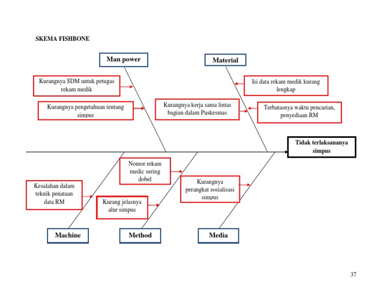 Skema Fishbone Puskesmas untuk Analisis Masalah Rekam Medik | PDF