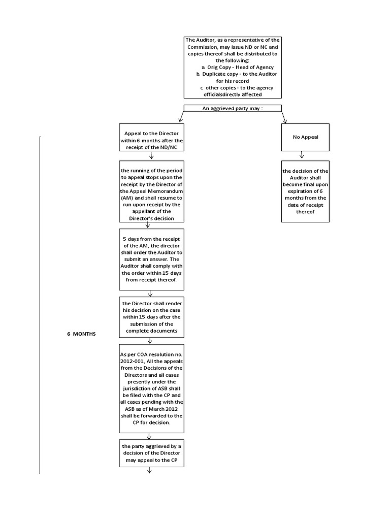 COA Procedure On Notice of Disallowance/Notice of Suspension | PDF | Appeal | Public Sphere