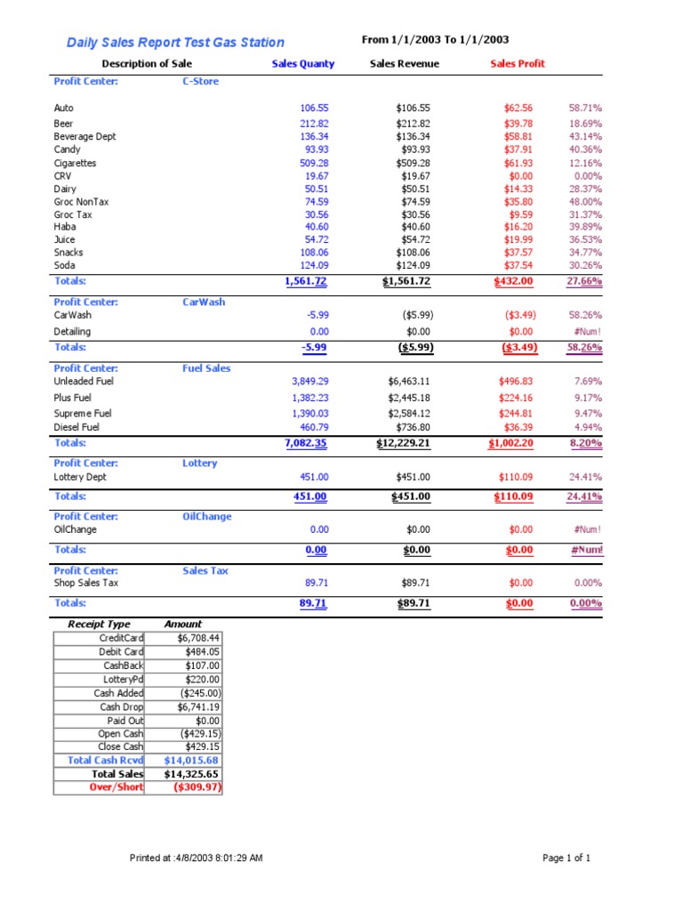 One Day Sales Report for a Gas Station Including Itemized Sales ...