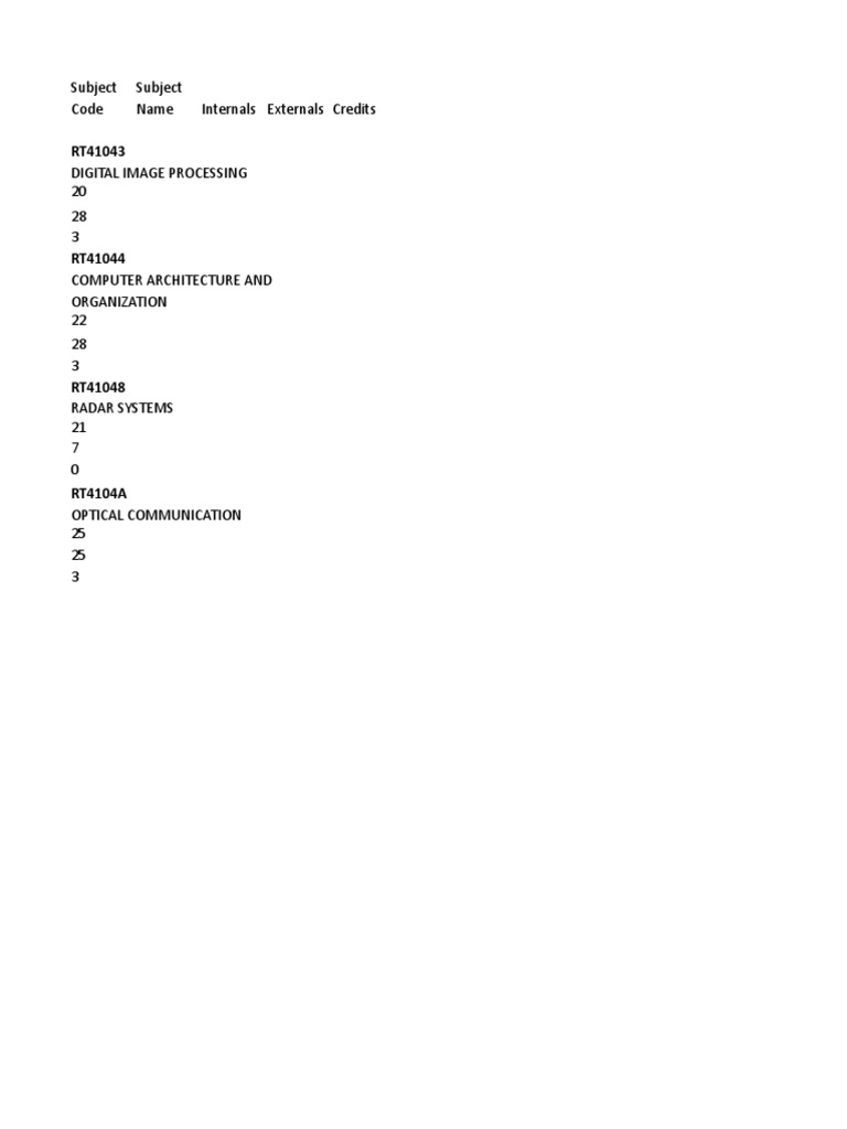 Subject Subject Code Name Internals Externals Credits | PDF