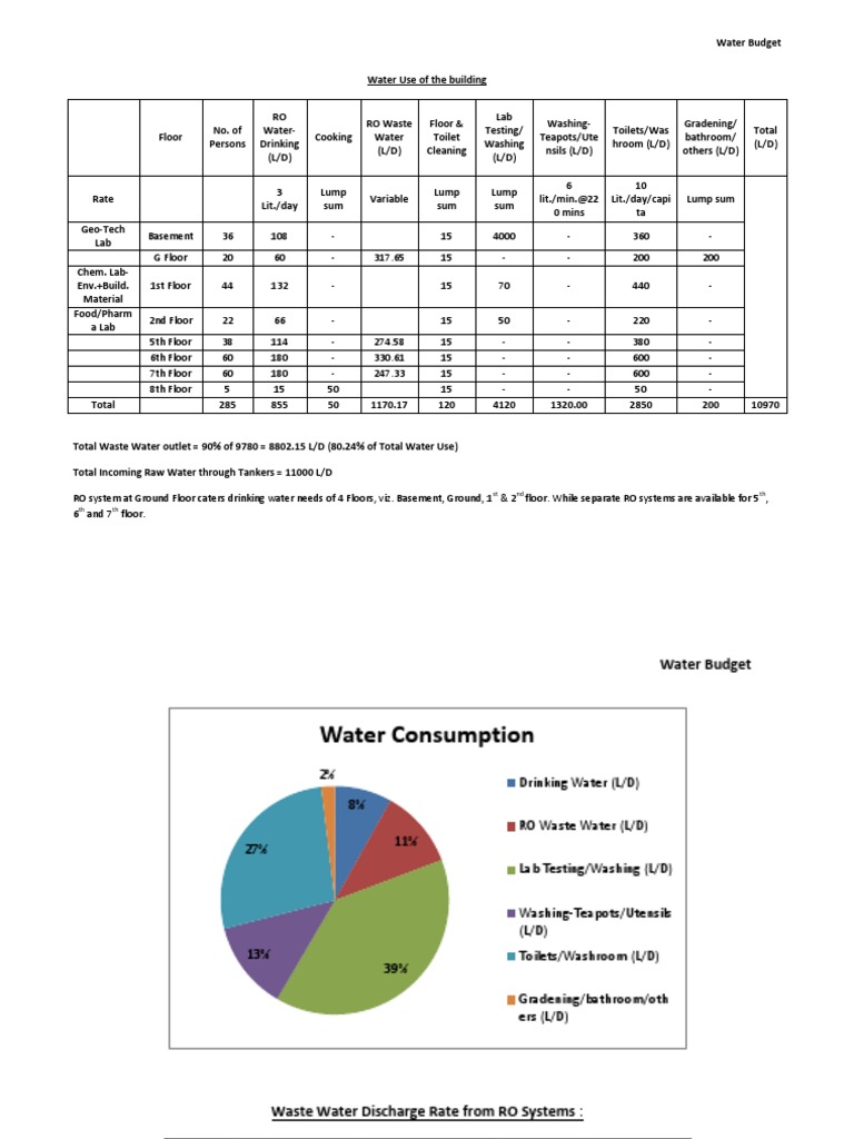 Water Use Audit | PDF | Drinking Water | Water Purification