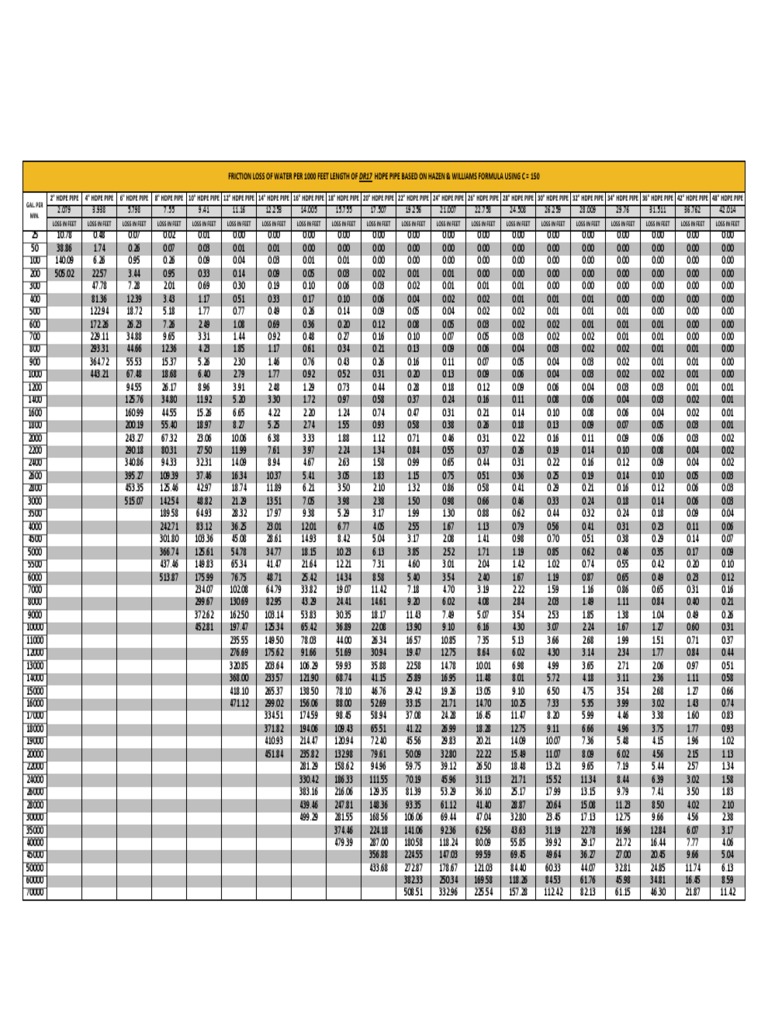DR17 HDPE Friction Loss Table PDF | PDF | Fluid Dynamics | Hydrology