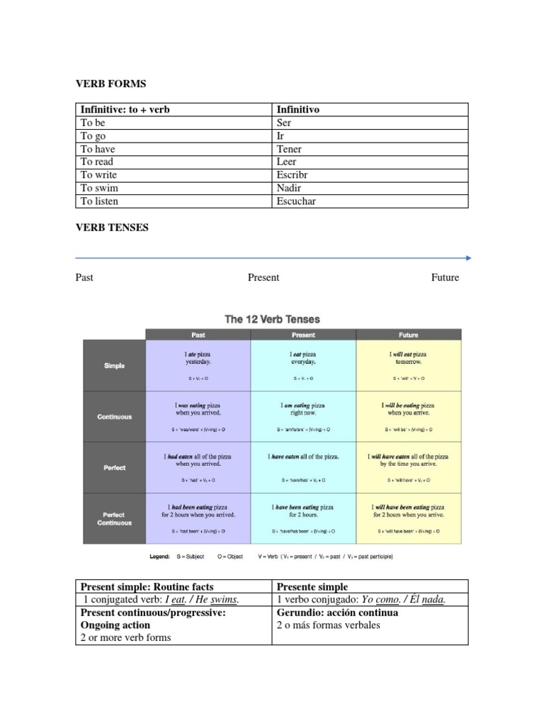 Verb Forms Infinitive: To + Verb Infinitivo | PDF | Adjective ...
