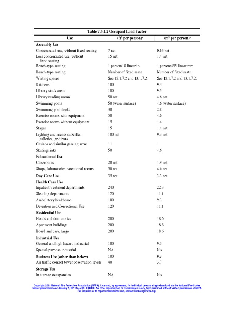 Table 7.3.1.2 Occupant Load Factor | PDF | Copyright