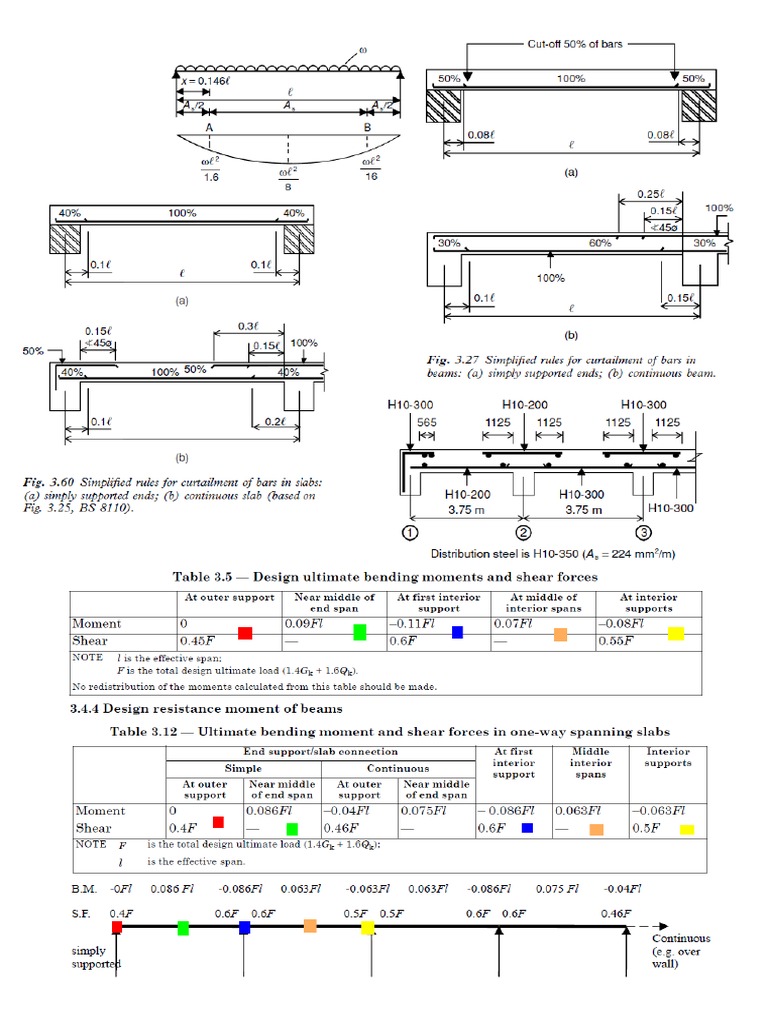 Continuos Beam and Slab Moment | PDF