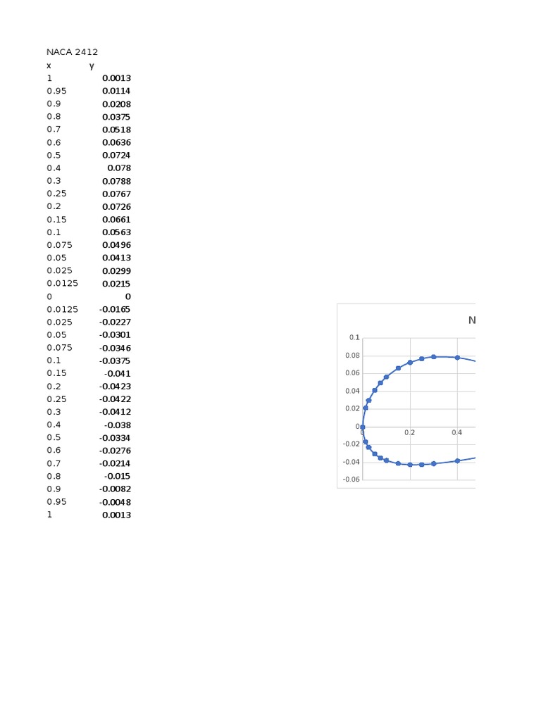 NACA 2412 Airfoil Data and Coordinates | PDF