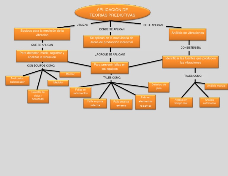 Mapa Conceptual Capitulo 6 Mantenimiento | PDF | Informática
