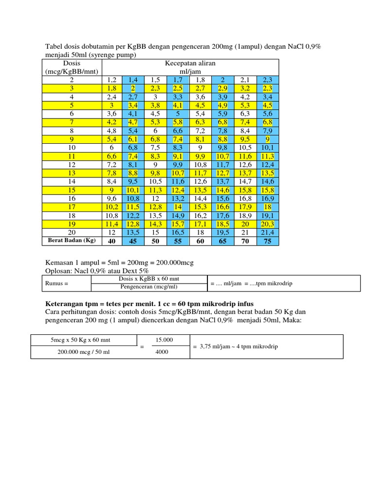 Tabel Dosis Dobutamin Per KGBB Dengan Pengenceran 200mg | PDF