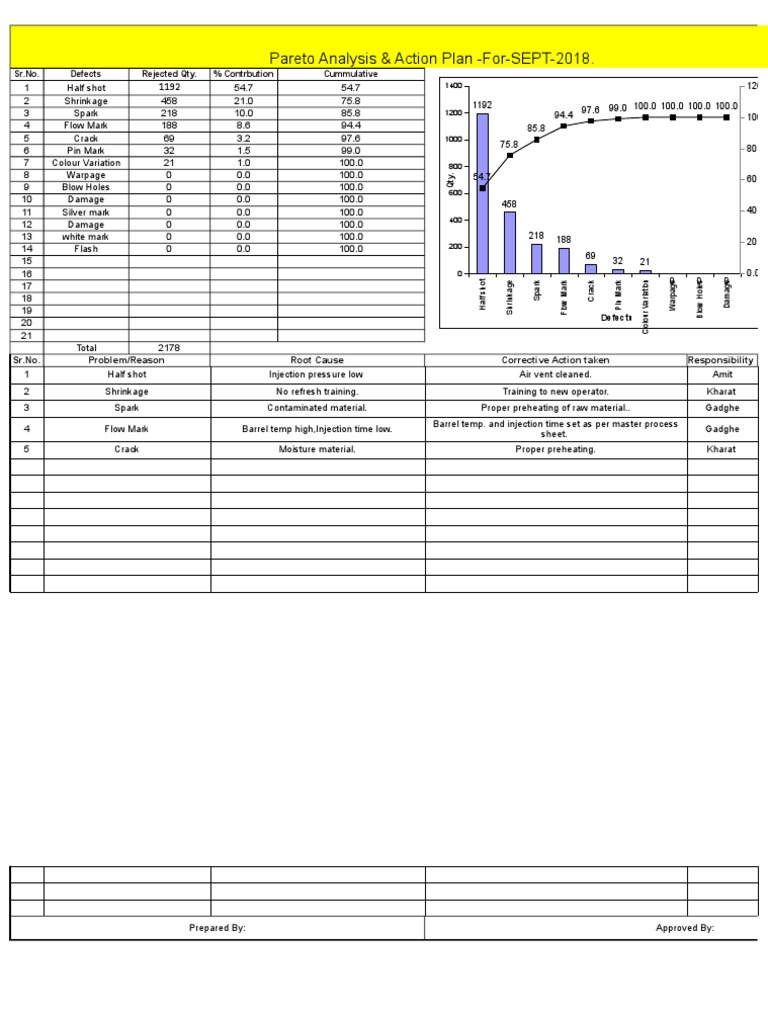 Pareto Analysis & Action Plan - For-SEPT-2018.: SR - No. Defects ...