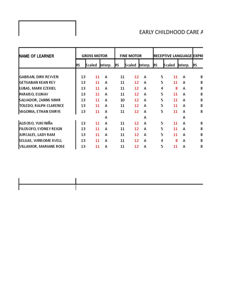 Early Childhood Care and Development Checklist Summary of Scores | PDF
