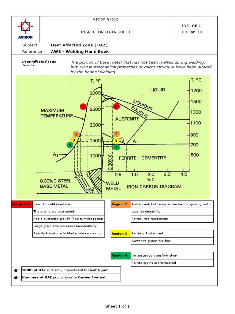 Heat Affected Zone Explained | PDF