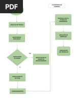 Flujograma de Compras | PDF | Informática | Software