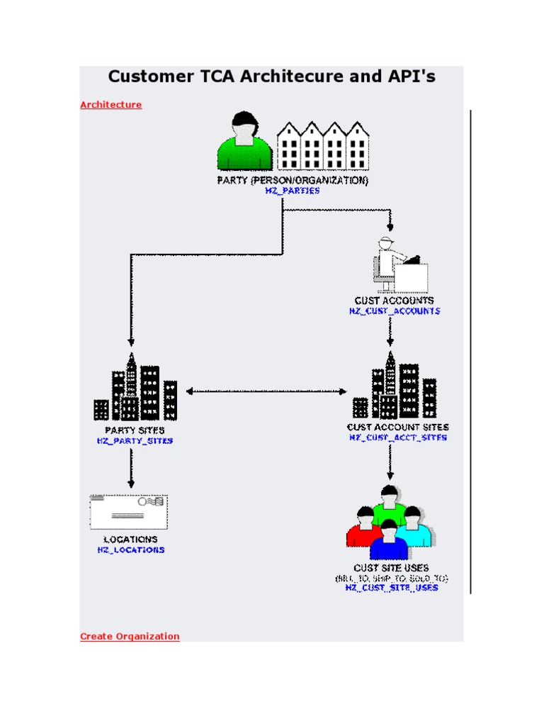 Customer TCA Architecture APIs | PDF | Computing | Computer Programming