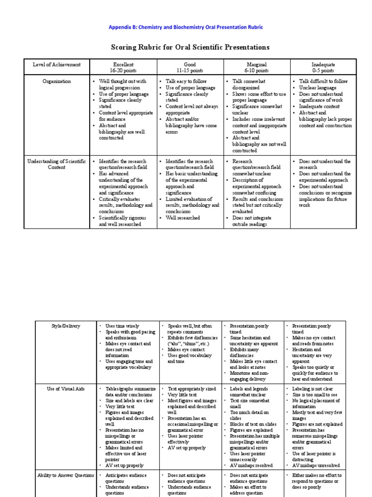 Rubric For Oral Scientific Presentations | PDF | Abstract (Summary ...