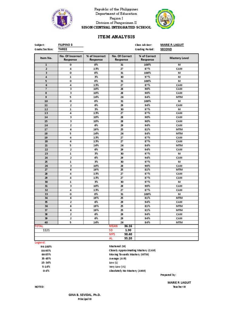 Item Analysis for Grade 3 Subjects | PDF | Learning | Behavior Modification