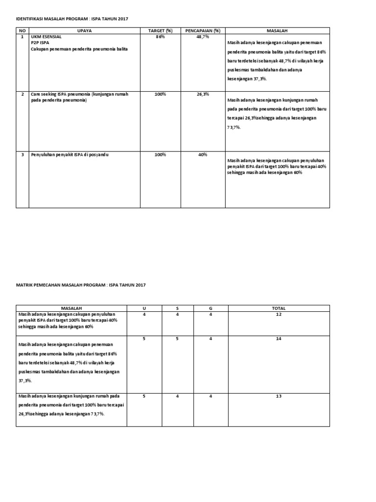 Identifikasi Masalah Program Ispa | PDF
