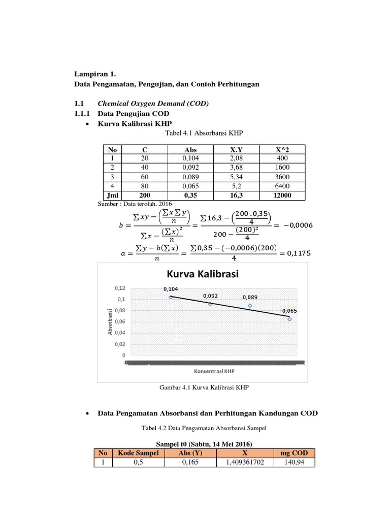 Kurva Kalibrasi: Lampiran 1. Data Pengamatan, Pengujian, Dan Contoh Perhitungan | PDF | Chemical ...