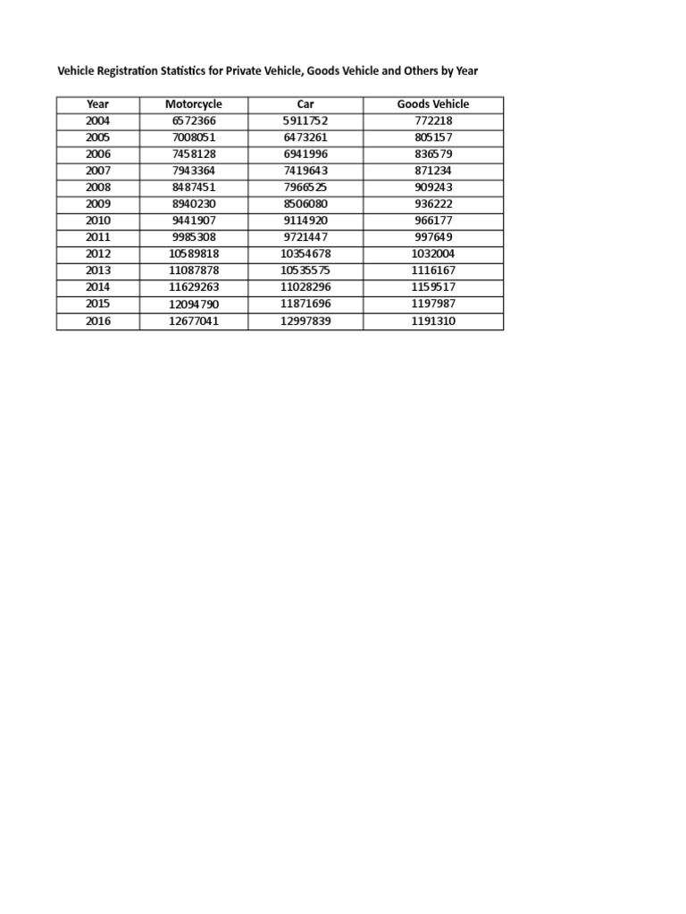 Vehicle Registration Stats by Year | PDF