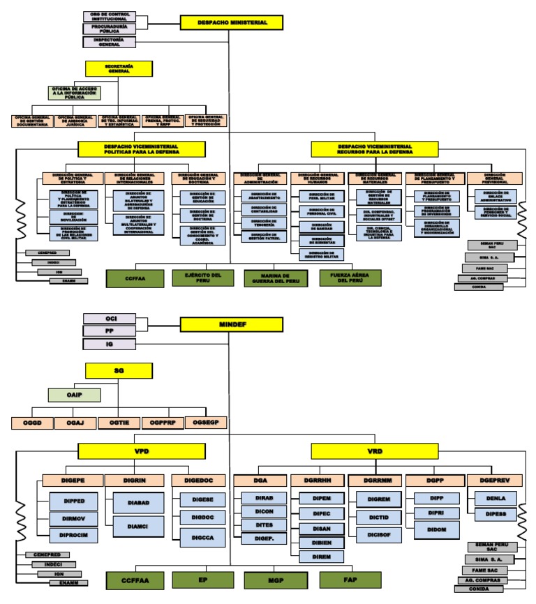 Organigrama Mindef | PDF | Economias