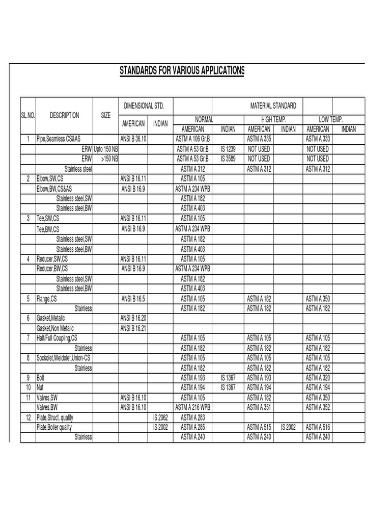Udhe 2.standards | PDF | Pipe (Fluid Conveyance) | Materials