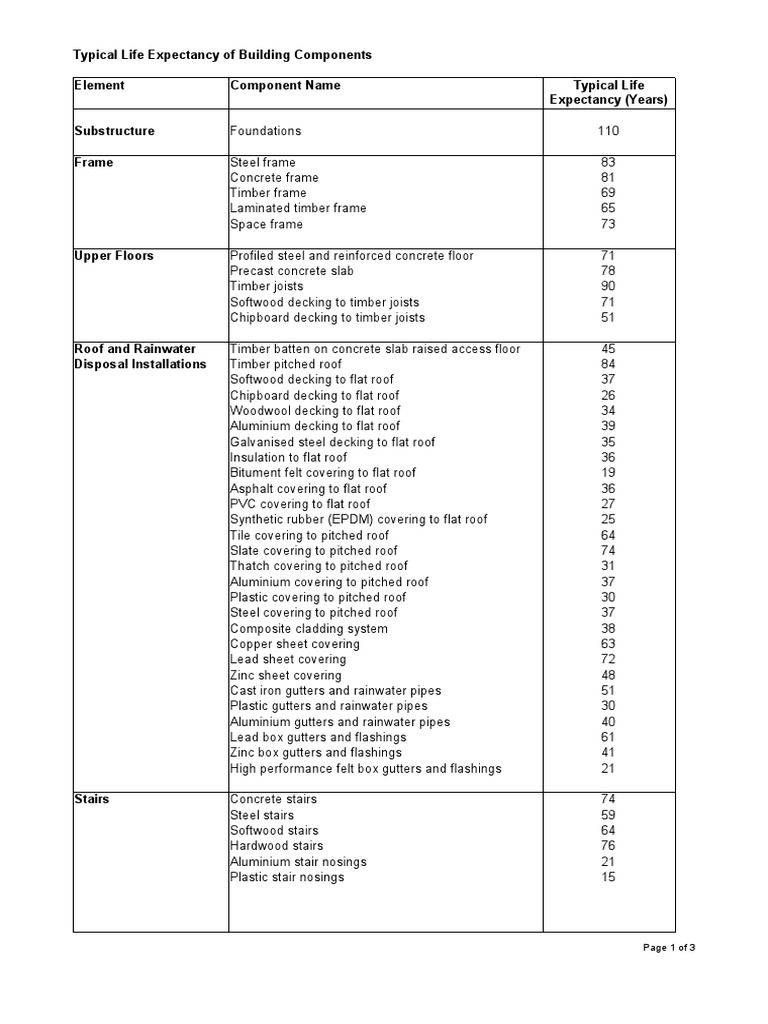 A Comprehensive Breakdown of Typical Lifespans for Various Building ...