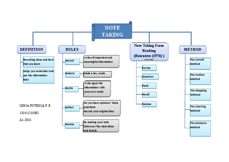 Note Taking: Rules Note Taking From Reading (Rowntree (1976) ) Sq3R Method | PDF