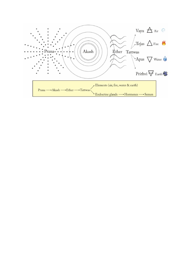 Tattwas and Their Properties | PDF