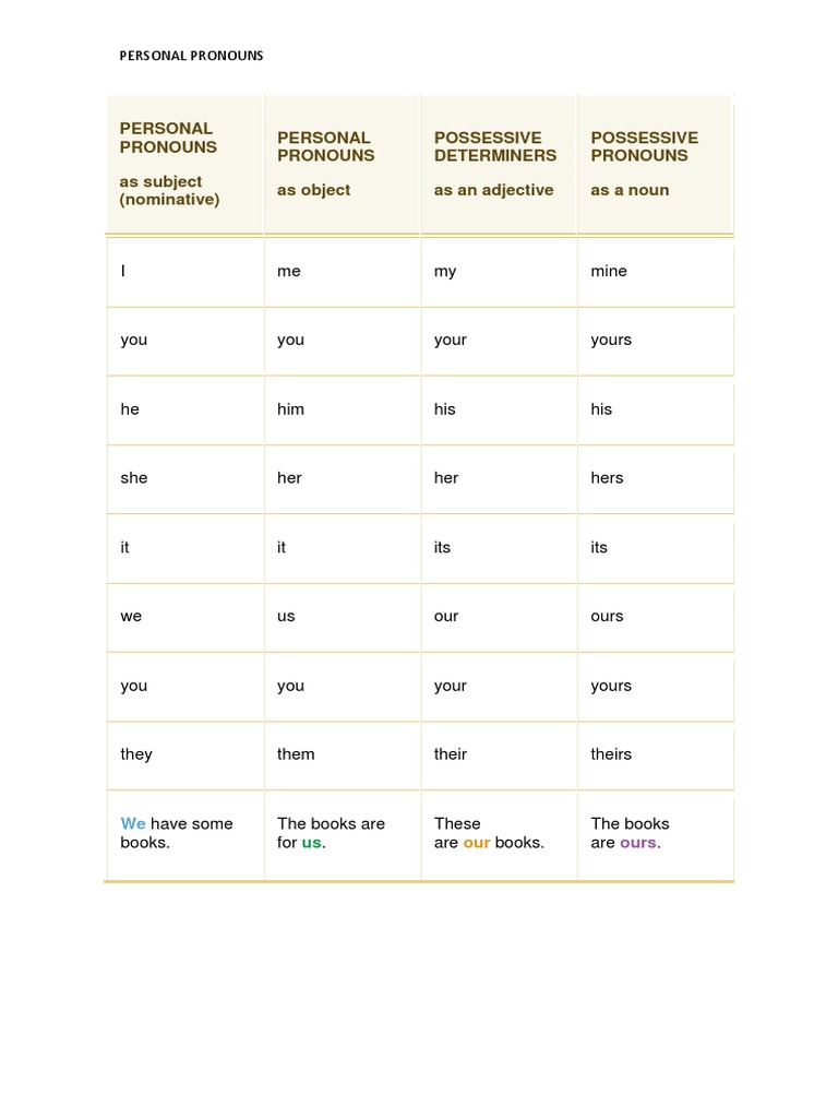 A Guide to Personal Pronouns: Their Uses and Applications | PDF ...