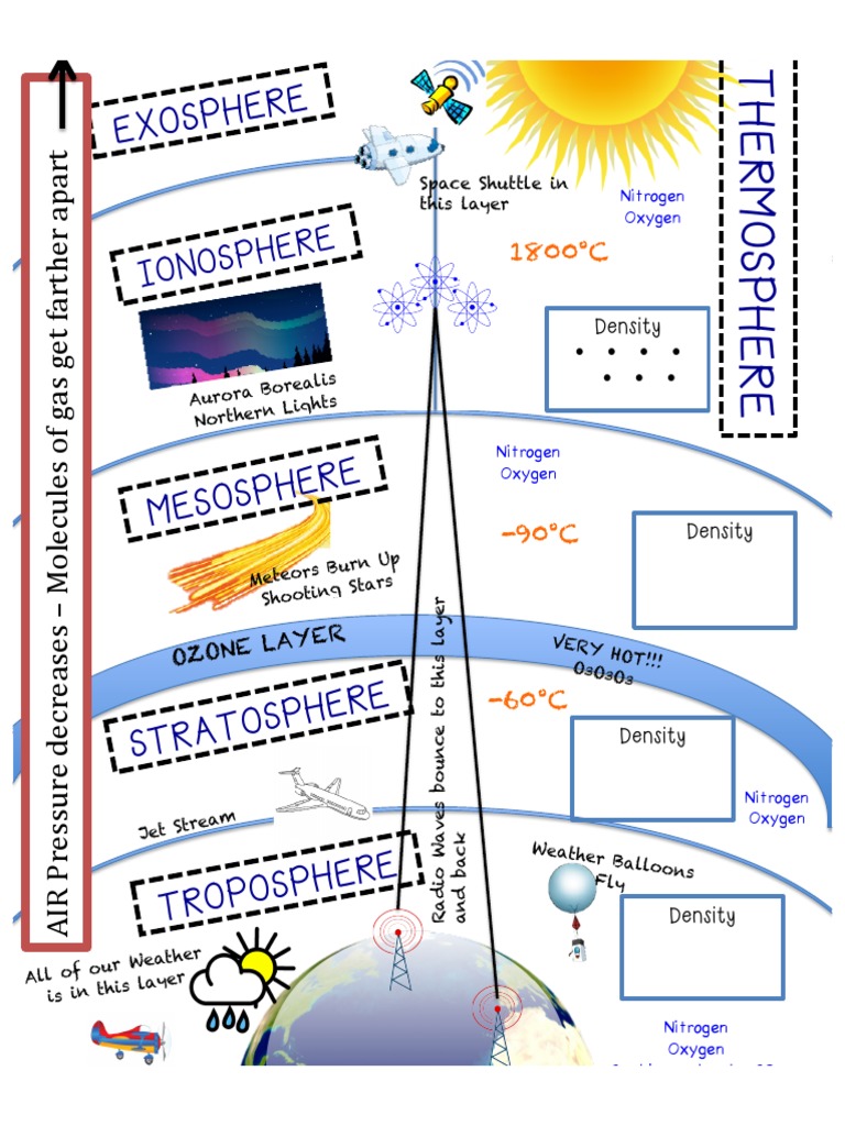 Layers of Atmosphere Doodle Notes Completed | PDF | Industrial Gases ...